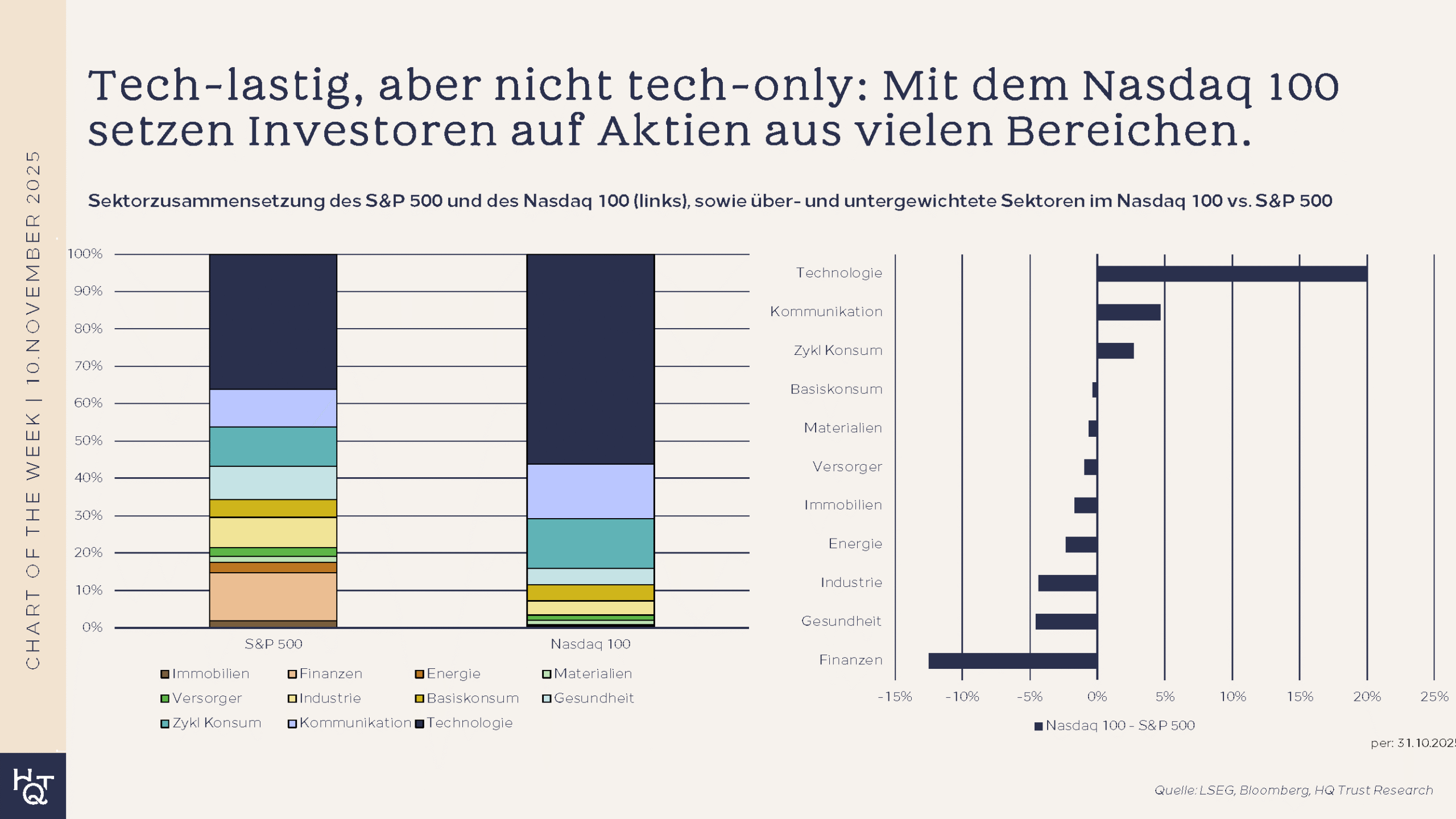 Nasdaq 100: Der „Tech-Index“ der keiner ist | HQ Trust