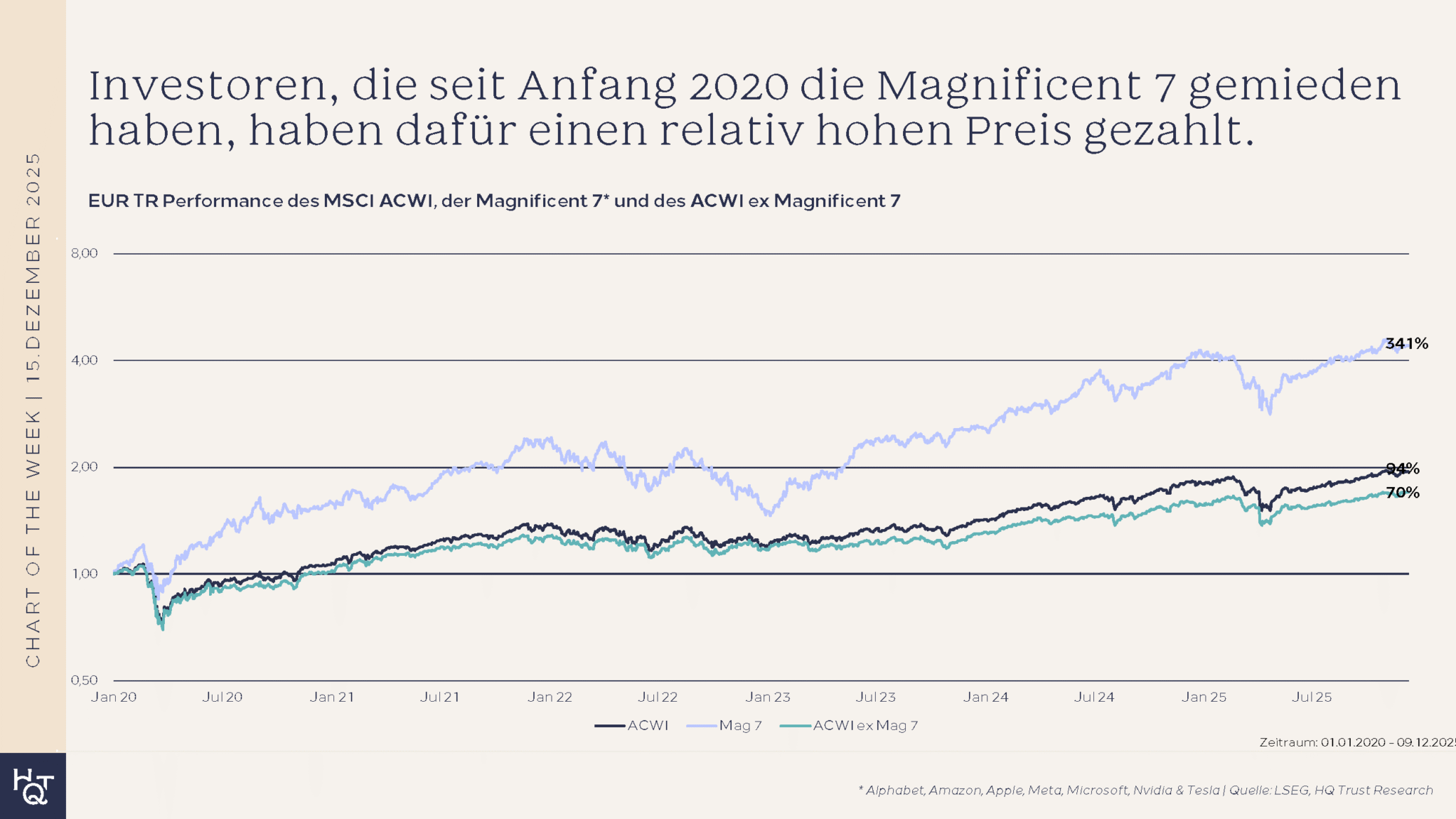 Was es gekostet hat, nicht in die Magnificent 7 investiert zu sein | HQ ...