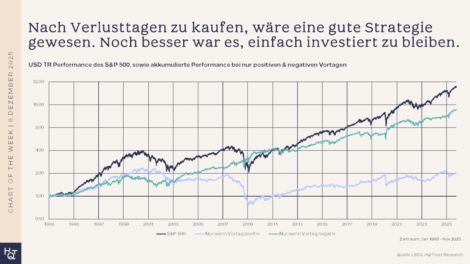 Time in the market beats timing the market | HQ Trust